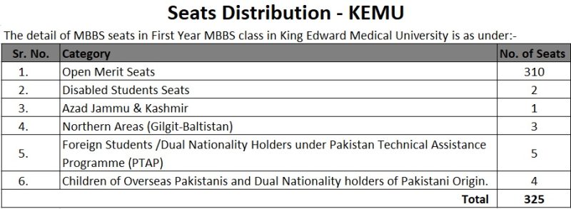 Undergraduates Admissions - King Edward Medical University